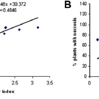 Linear Correlation Coefficient Representing Positive Relationship P Download Scientific