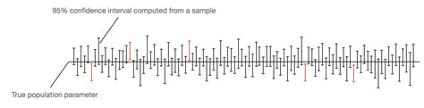 Creating Confidence Intervals For Machine Learning Classifiers
