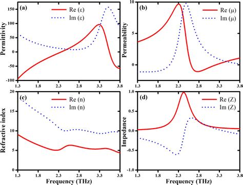 The Retrieved Optical Parameters A Permittivity B Permeability Download Scientific