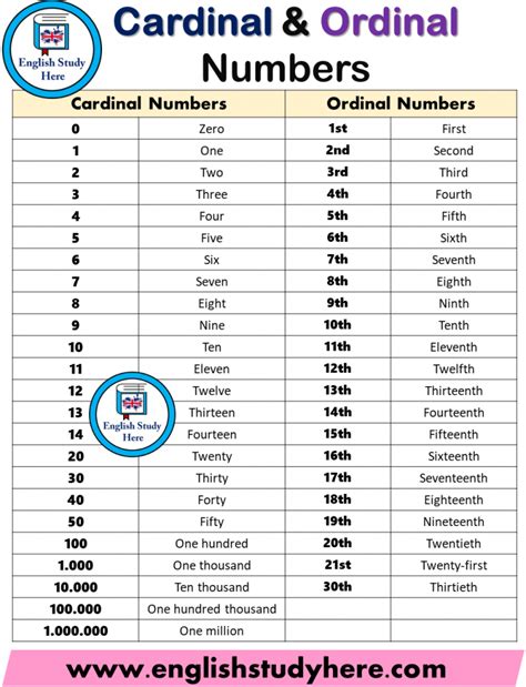 Cardinal Numbers And Ordinal Numbers Apprendre Langlais Grammaire