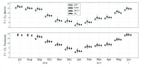 Spatio Temporal Average And Average Of Temporal Standard Deviation