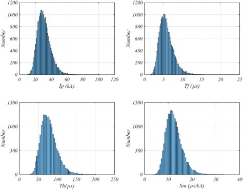 Figure 1 From The Application Of The Cholesky Based Monte Carlo Method To Evaluate Lightning