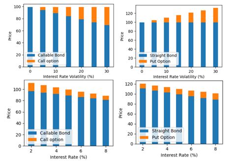coding towards cfa 26 effect of interest rate and volatility data
