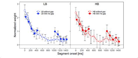 Mean Normalized Weights As A Function Of Segment Onset For Experiment Download Scientific