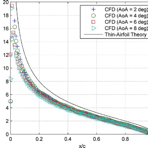 The Normalized Chordwise Distributions Of The Lamb Vector Integral Download Scientific Diagram