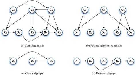 A Multi Dimensional Bayesian Classifier And Its Division Download