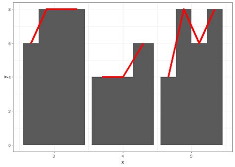 R How To Draw Line Between Dodged Geometry In Ggplot Stack Overflow