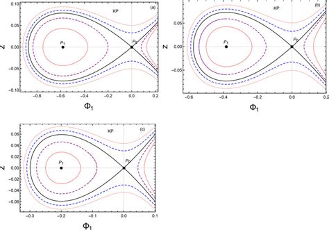The Formation Of Homoclinic Orbits And Centers Via Phase Plane Download Scientific Diagram