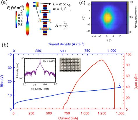 a full wave simulation of the stimulated fundamental mode and the