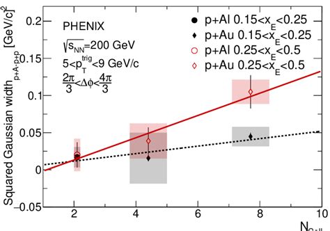 Difference Of Squared Gaussian Width Of Distributions Between And Download Scientific