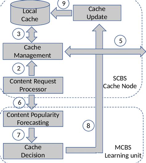 Modules Of The Considered Cache Update System Download Scientific Diagram