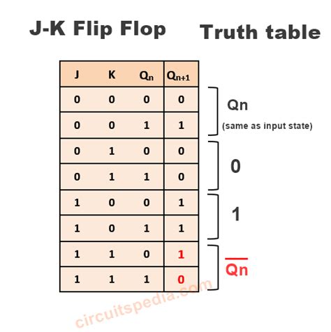 Jk Flip Flop Truth Table ClaytonqoBaird