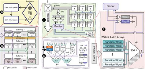 Proposed Upim Architecture With In Dram Data Mapping Scheme A