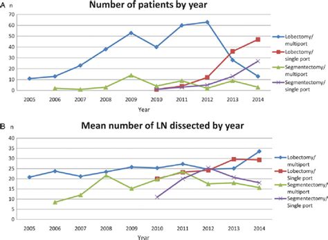 A Number Of Cases B Mean Number Of Total Dissected Lymph Nodes By Download Scientific