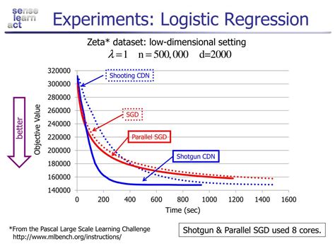 Ppt Parallel Coordinate Descent For L 1 Regularized Loss Minimization Powerpoint Presentation