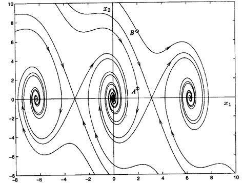 Plotting Making Streamplot Draw Phase Plane Streams Near Saddle