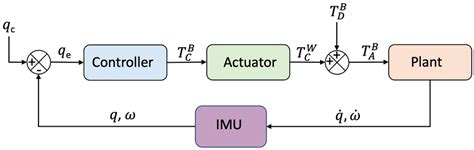 17 Feedback Control Loop For The Mocksat Download Scientific Diagram