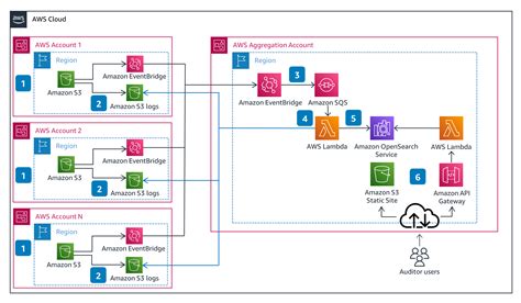 guidance for enterprise search and audit for amazon s3