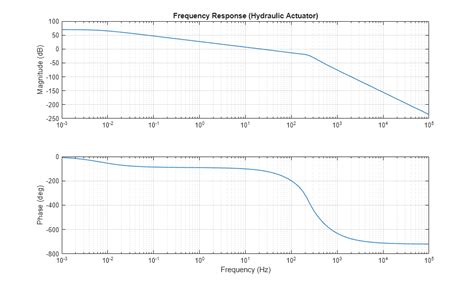 Hydraulic Actuator With Digital Position Controller Matlab And Simulink