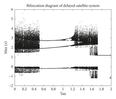 bifurcation diagram of fos delay model 37 with download