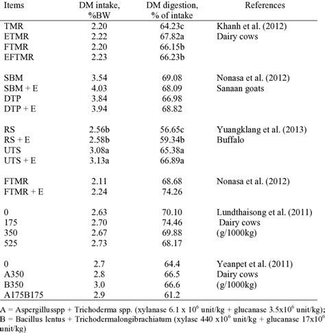Enzyme Supplementation On Feed Intake And Dm Digestion In Ruminants Download Scientific Diagram