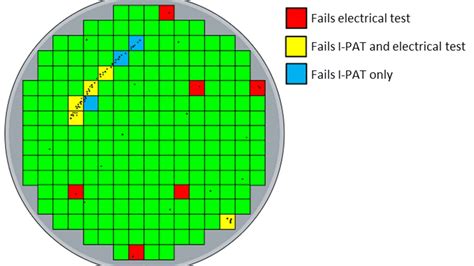 Statistical Yield Limits In Semiconductor Production
