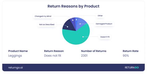 How To Use Returns Data To Grow Your Online Store ReturnGO