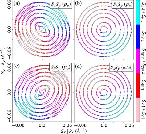 Spin Orbital Texture Near The Γ Point Corresponding To The Px Py Download Scientific