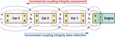 Figure 7 From Asynchronous Resilient Wireless Sensor Network For Train Integrity Monitoring