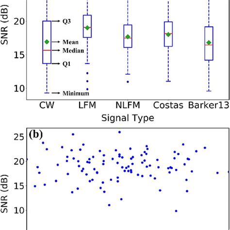 Experimental Results A The Box Plot Of The Snr Of Different Signals