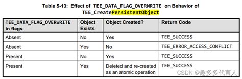 Optee:持久化对象相关接口optee Ta Persist数据 Csdn博客 Optee:持久化对象相关接口optee Ta Persist数据 Csdn博客