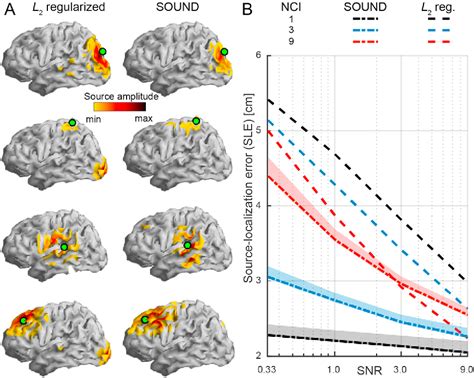 Figure 7 From Automatic And Robust Noise Suppression In Eeg And Meg Semantic Scholar