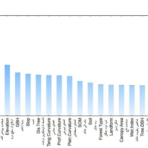 relative importance of variables in random forest algorithm in
