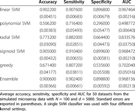 Simulated Microarray Data Download Table