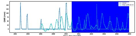 Multivariate Forecasting Of One Year 12 Months In The Future Based On