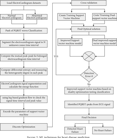 Figure 2 From Machine Learning Technology Based Heart Disease Detection Models Semantic Scholar