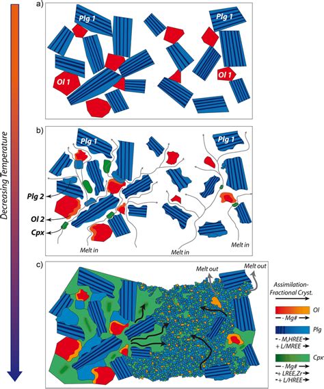 Schematic Reconstruction Of The Microstructure And Chemical Evolution
