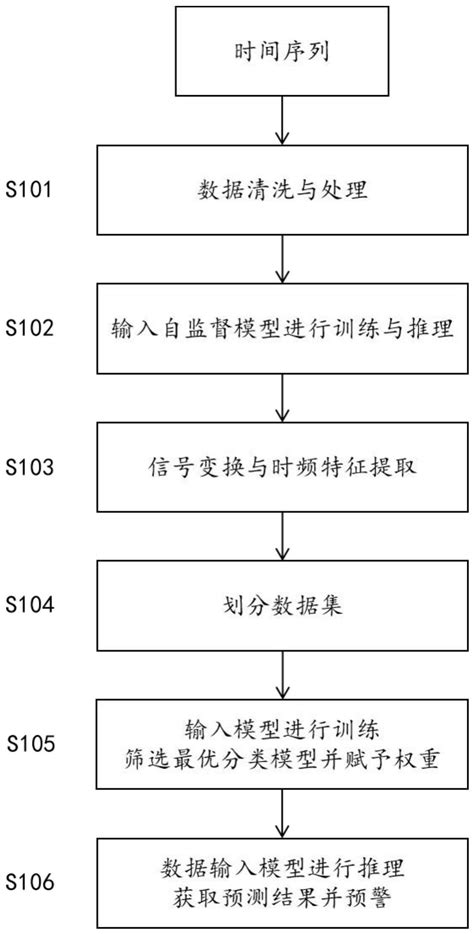 一种基于自监督学习的时间序列异常检测方法