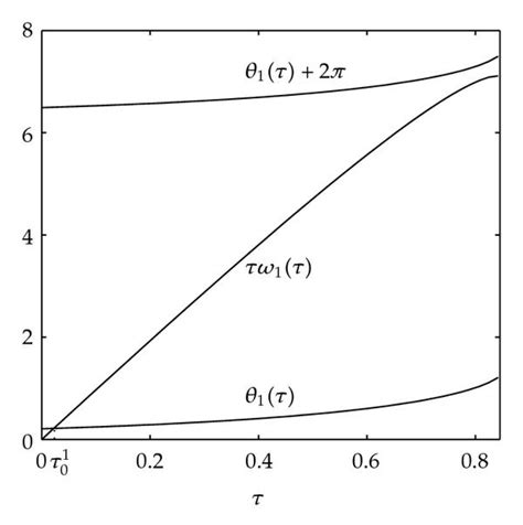 Critical Value Of Delay τ At Which A Hopf Bifurcation Occurs For