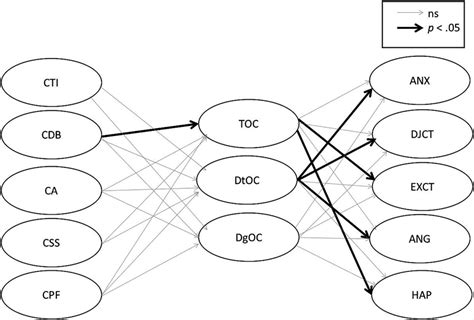 Results Of The Structural Model Of The Partial Least Square Path Download Scientific Diagram