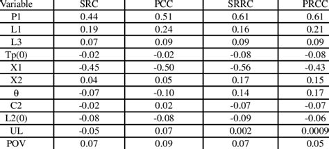 src pcc srrc and prcc sensitivity coefficients download table