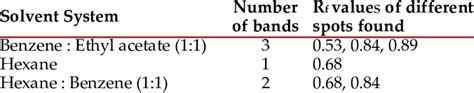 Rf Values Of Different Spots In TLC Analysis Using Different Solvent Download Table