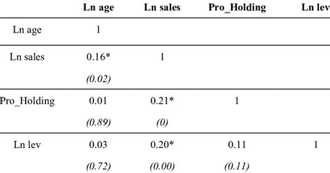 correlation matrix of explanatory variables download table