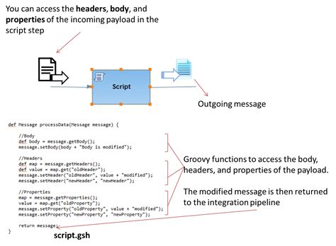 Blog 9 Scripting In Integration Flows Sap Community