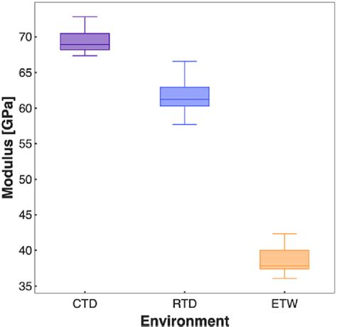 Modulus Distribution Across Environmental Conditions Box And Whisker