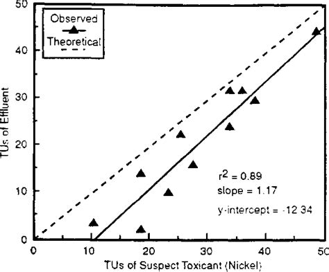 Figure 2 1 From Methods For Aquatic Toxicity Identification Evaluations Phase 1 1 1 Toxicity