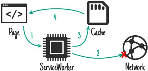 Understanding Service Worker Life Cycle By Vipul Nema Medium