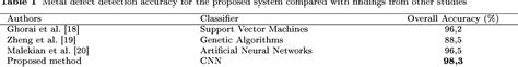 Table 1 From Online Metallic Surface Defect Detection Using Deep