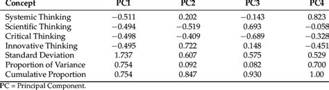Principal Component Analysis Matrix Analysis Of Perceived Achievement