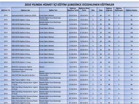 Ppt 2010 Yc4b1lc4b1 Dc3bczenlenen Ec49fitimler Powerpoint